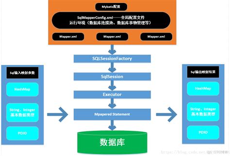 Springboot Mybatis Vue 整体流程图 Springboot Mybatis 原理mob6454cc66e0d5的技术博客51cto博客