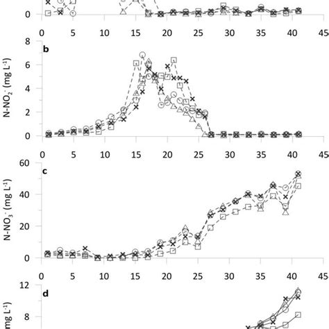 Evolution Of Total Ammonia Nitrogen Nitrite Nitrate And Phosphate Download Scientific Diagram