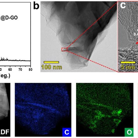 A X Ray Diffractometer Pattern B Transmission Electron Microscopy Download Scientific A X Ray Diffractometer Pattern B Transmission Electron Microscopy Download Scientific