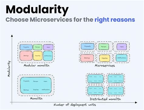 Clid Robalo On Linkedin Modularmonolith Cleanarchitecture Microservices
