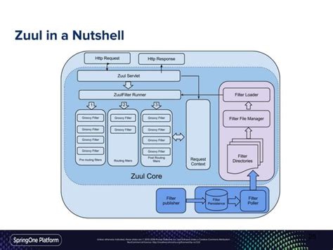 Zuul Netflix Springone Platform Pptx