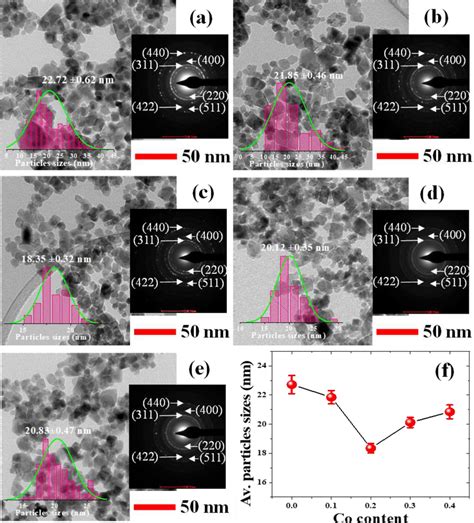 Tem Images With Saed Patterns And Histograms Showing The Particle Size