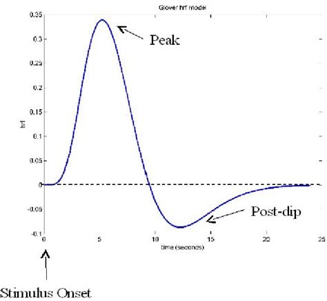 Figure 11 From Hemodynamic Response Function Modeling Semantic Scholar