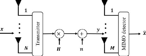 Figure 1 From Early Exiting Dnn Mimo Detector Design With Fast Signal
