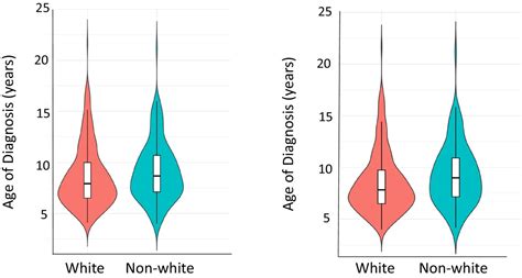 Sex And Intelligence Quotient Differences In Age Of Diagnosis Among