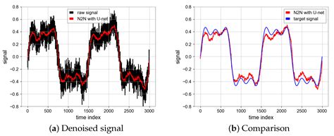 Unsupervised Noise Reductions For Gravitational Reference Sensors Or