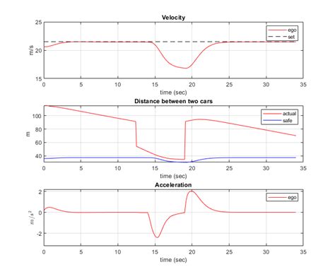 Adaptive Cruise Control With Sensor Fusion Matlab And Simulink