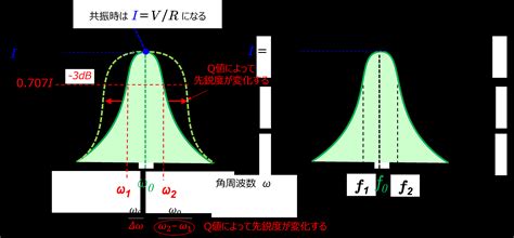 共振回路：共振周波数の計算方法、q値の求め方を解説 交流（ac）の基礎 Techweb