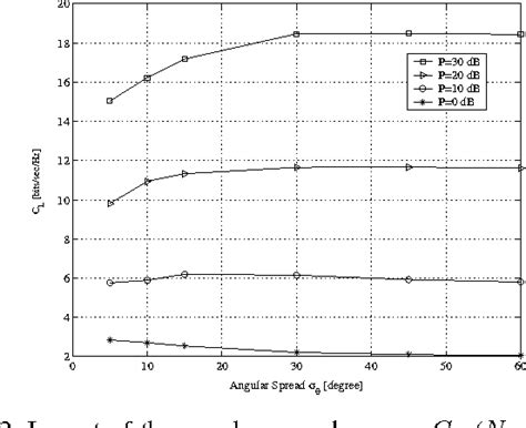 Figure 2 From Joint Pilot And Data Loading Technique For Mimo Systems