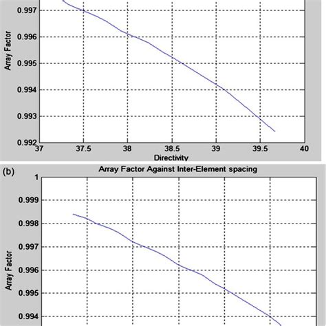 graph of array factor against a directivity b download