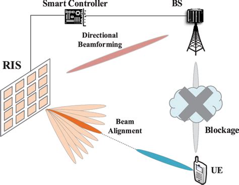 Figure 1 From Hierarchical Codebook Based Beam Training For Ris