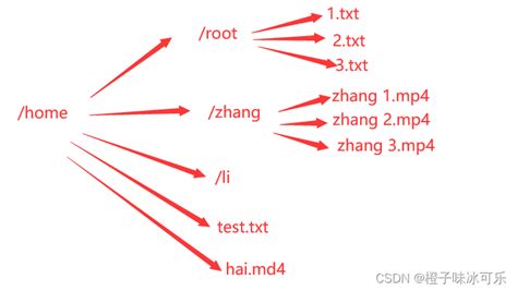 Os模块包 2ospath Topdown参数作用 Csdn博客