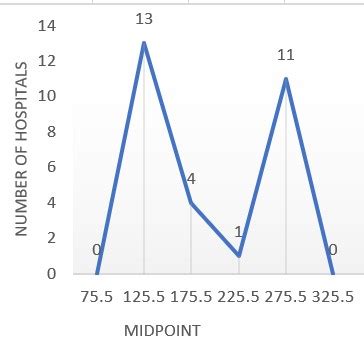 Constructing Frequency Polygons Practice Statistics And Probability Practice Problems Study Com