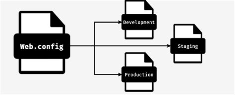 Webconfig Transformation With Github Actions Using Powershell By