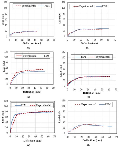 Buildings Free Full Text Flexural Response Of Concrete Beams
