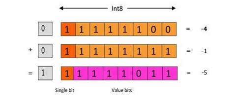 Advanced Operators Naukri Code 360
