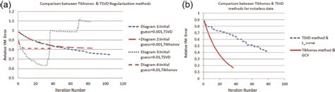 Comparison Between Tikhonov And Tsvd Methods A Noisy Data And B