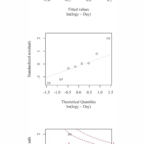 Diagnostics Plot Of The Fitted Regression Model Download Scientific