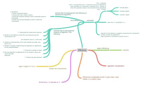Efficiency Coggle Diagram