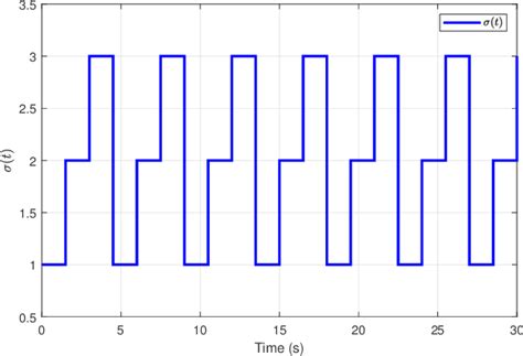 Figure 1 From Integrated Design Of Fault Tolerant Control For A Class Of Switching Systems With