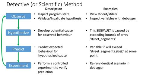 Effective Debugging Ppt Download