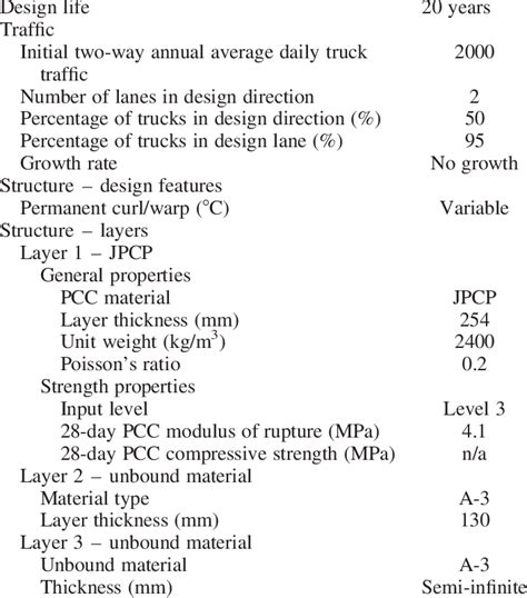 Summary Of Mepdg Reference Design Inputs Download Table