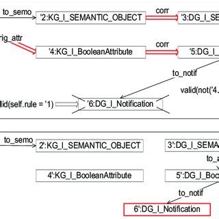 Design Check For Boolean Attribute Rule Download Scientific Diagram