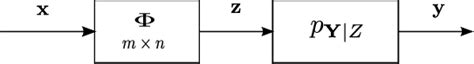 General Linear Mixing Estimation Problem Ing Y Is That Φ Mixes X To Get Download Scientific