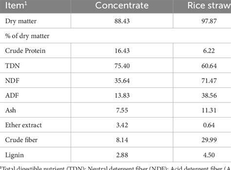 Chemical Constituents Of The Experimental Diets For Hanwoo Cows Download Scientific Diagram