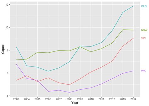 R Plot Labels At Ends Of Lines Stack Overflow