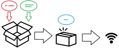 comunicação wireless udp com esp parte 1 portal vida de silício