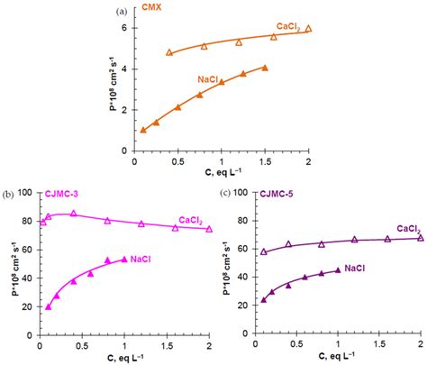 Concentration Dependences Of The Integral Diffusion Permeability Download Scientific Diagram