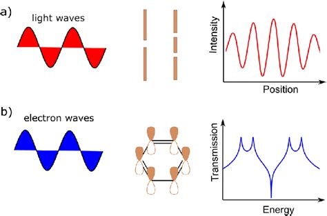 Illustration Of Youngs Double Slit Experiment And Its Likeness To