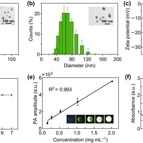 Characterization Of Cus Nps And Cus Peg Nps A Morphology And Size Of Download Scientific