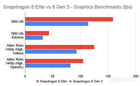 Snapdragon 8 Elite Benchmarks The Fastest Mobile Chip Ever