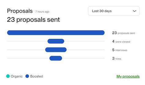Waseem Arslan On Linkedin Upwork Upwork Do You Feel Tired Of Sending