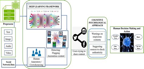Figure 2 From Cognitive Ai For Mitigation Of Misinformation In Online Social Networks Semantic