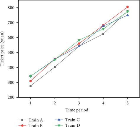 Figure 1 From Optimizing Joint Decisions Of Dynamic Pricing And Ticket Allocation For High Speed