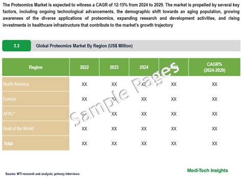 Navigating The Dynamic Landscape Of The Proteomics Market Growth