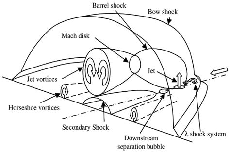 Schematic Diagram Of Transverse Jet In Supersonic Flow 13 Download