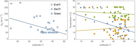 Relations Between Absolute Latitude And Derived Parameters A Download Scientific Diagram