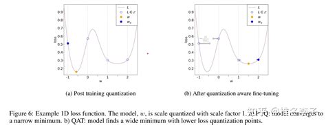 模型量化 Integer Quantization For Deep Learning Inference Principles And Empirical Evaluation 知乎