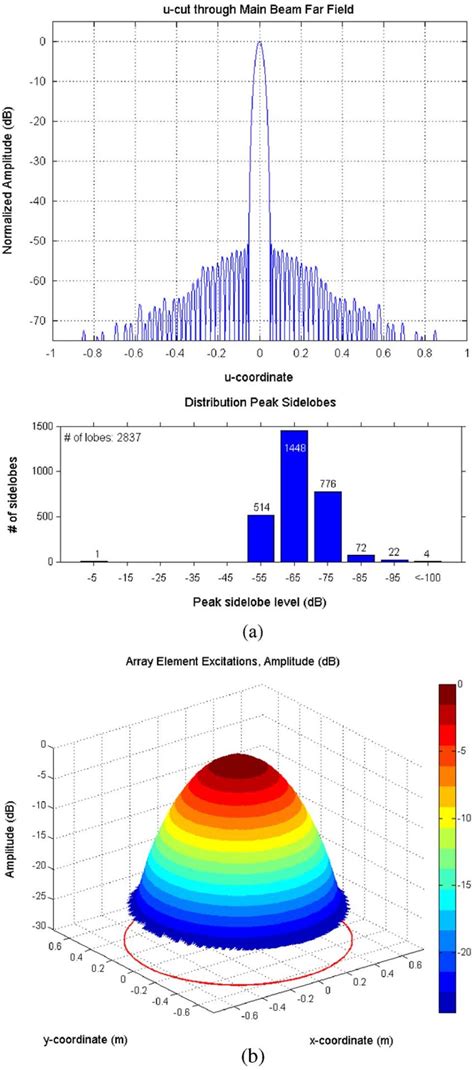 Receive Sum Pattern Of The 5800 Element Active Weighted Monopulse Array Download Scientific