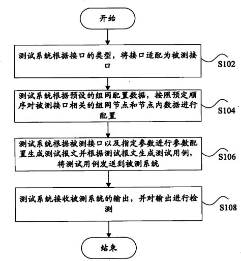 Self Adapting Testing Method And System Eureka Patsnap