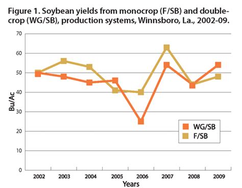 Double Cropping Soybeans Wheat Increases Farm Productivity