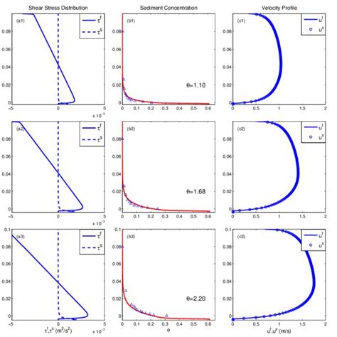 Model Data Comparison For Steady Sheet Flow Of Sumer Et Al 1996 Download Scientific Diagram