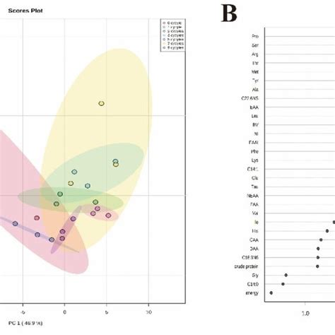 Composition Analysis Of Tilapia Index With Temperature Fluctuation Download Scientific Diagram