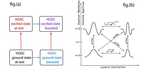 Orthogonality Relations For Covariant Oscillator Wave Functions The Download Scientific
