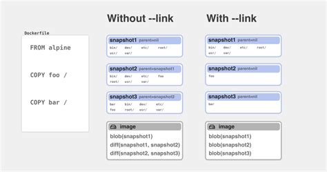 Image Rebase And Improved Remote Cache Support In New BuildKit Docker