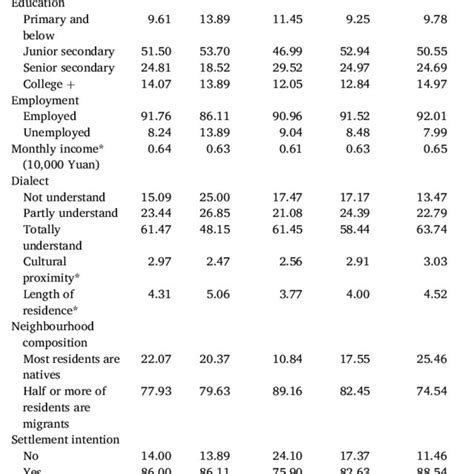 Descriptive Statistics Of Predictors Download Scientific Diagram